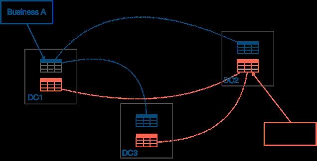 TiDB 6.0 的「元功能」：Placement Rules in SQL 是什么？ - 知乎