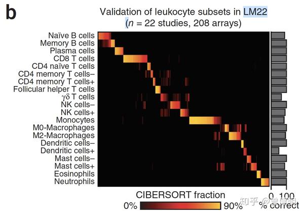 CIBERSORT根据LM22来分类 - 知乎