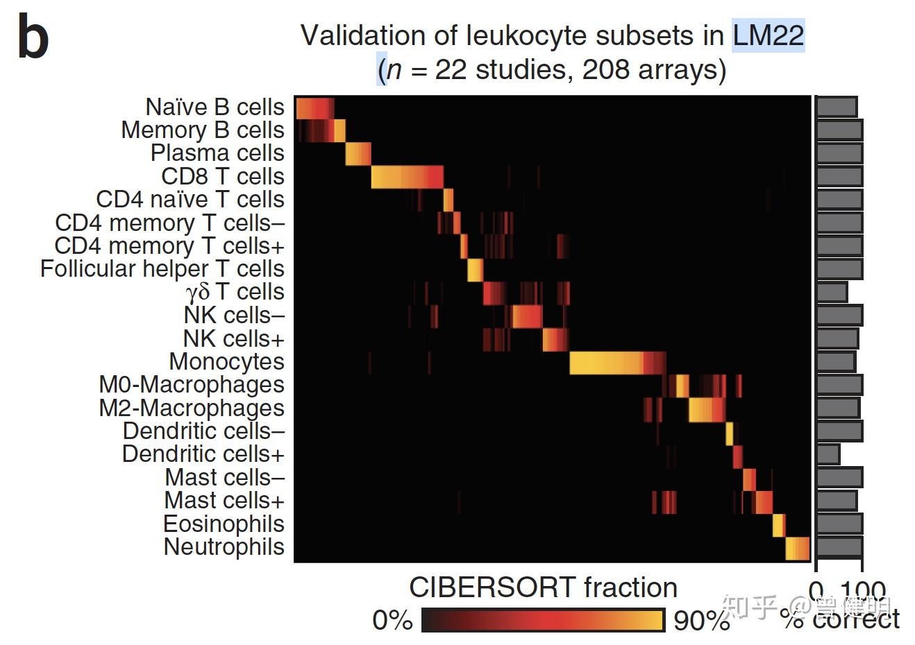 CIBERSORT根据LM22来分类 - 知乎