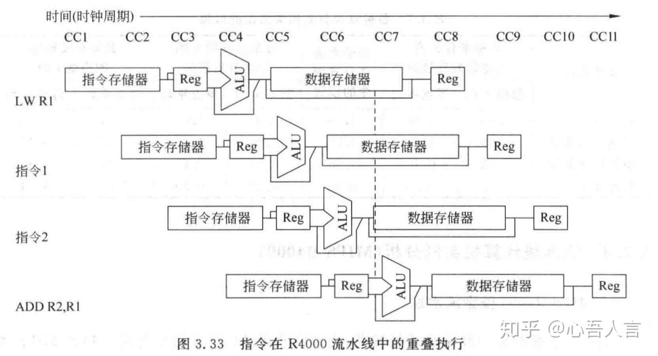 第三章 流水线技术 - 知乎
