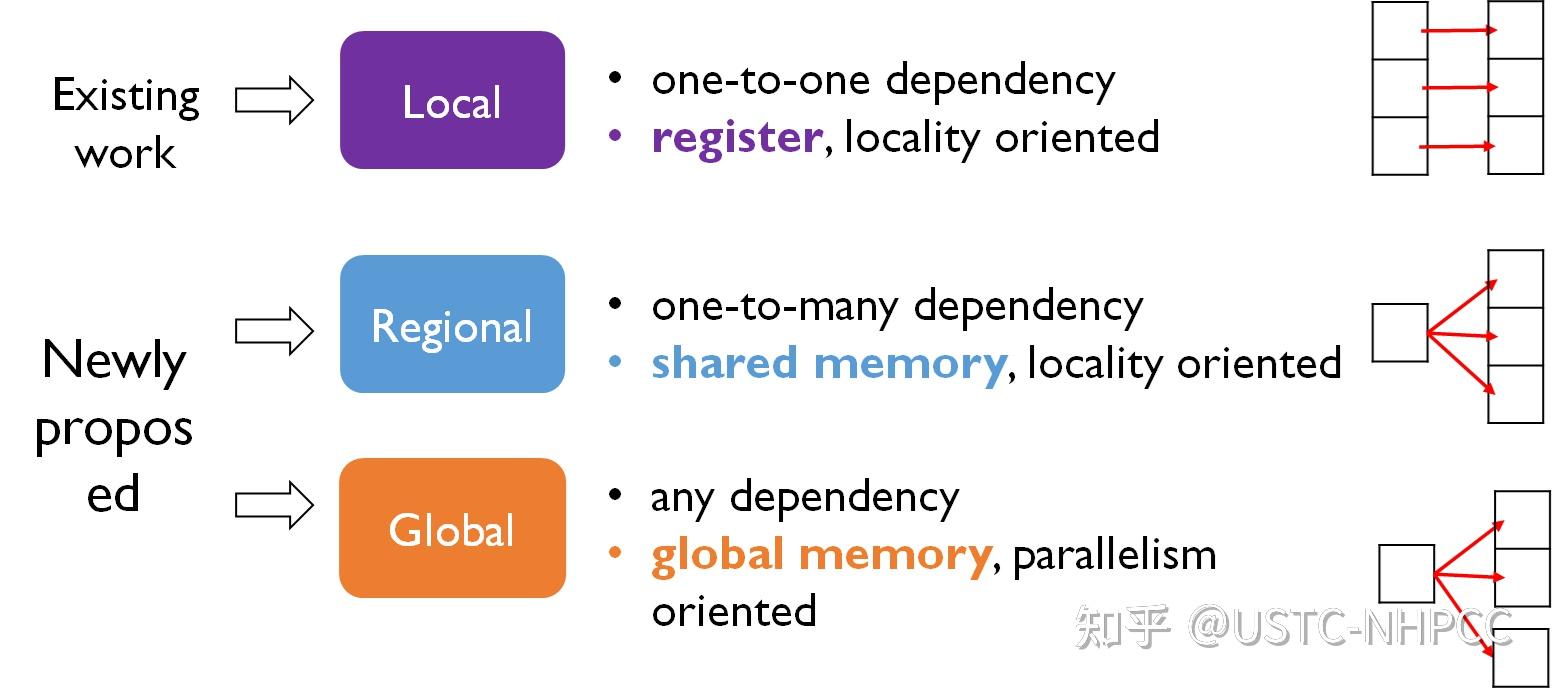 系统论文速读系列 AStitch: enabling a new multi-dimensional optimization space for memory- - 知乎