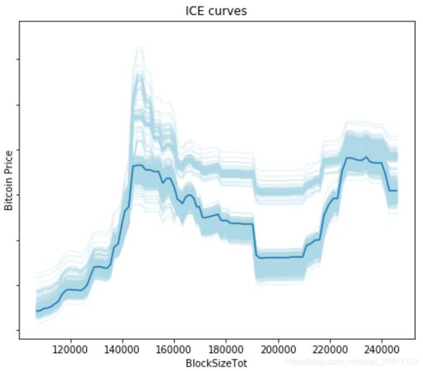 机器学习模型可解释性进行到底 ——PDP&ICE图（三） - 知乎