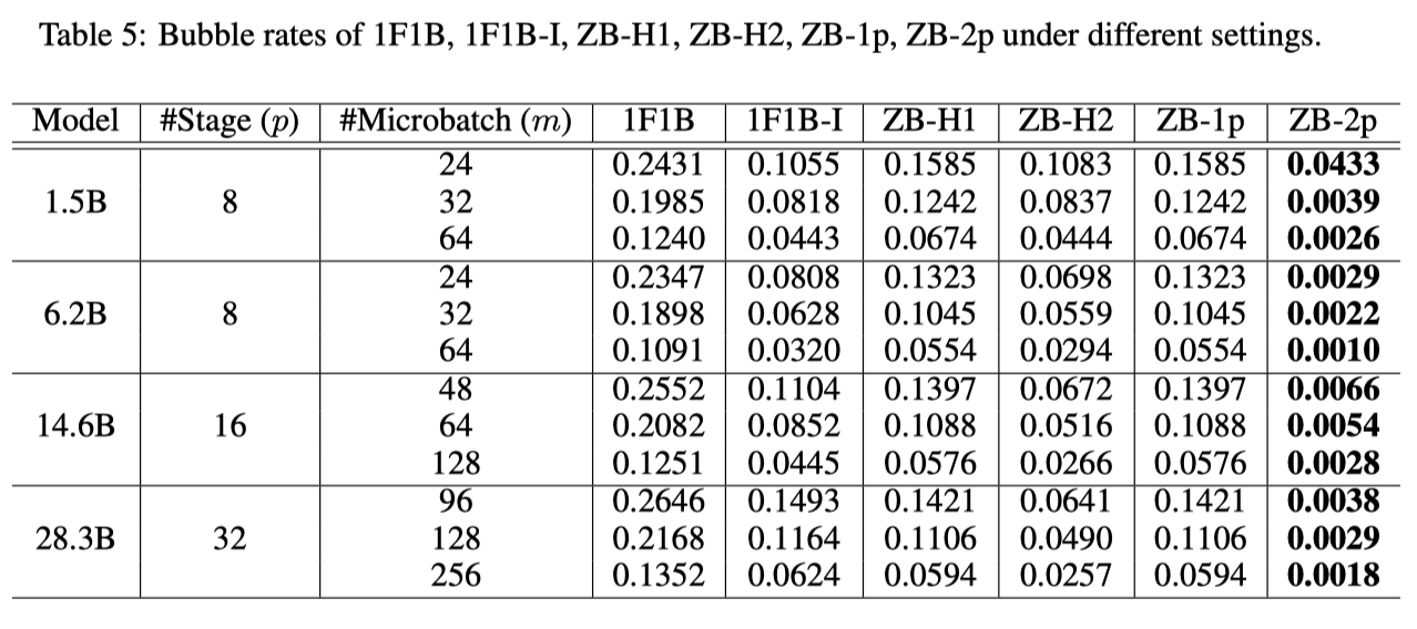 大模型效率工程（五）：一文读懂流水线并行训练升级之路 —— From Naive to V-shape Zero Bubble - 知乎