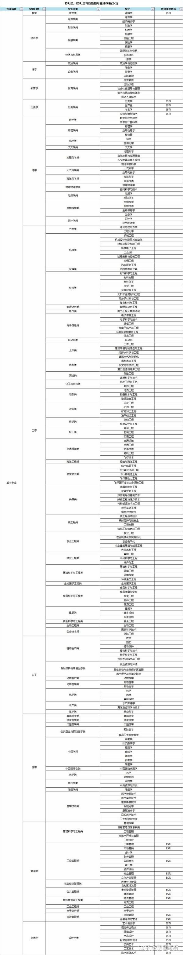 专业选择指南——SJ型气质性格（ISFJ、ISTJ、ESFJ、ESTJ） - 知乎