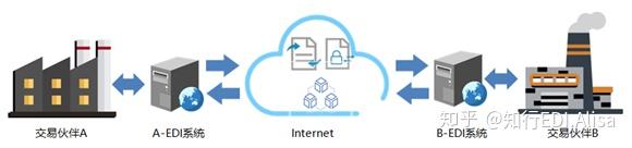 EDI的两种解决方案：直连EDI和Web-EDI - 知乎