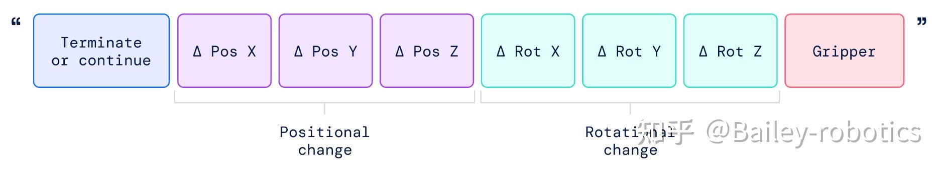 谷歌最强具身智能Robotic Transformer2(RT2)，视觉-语言-动作模型 - 知乎