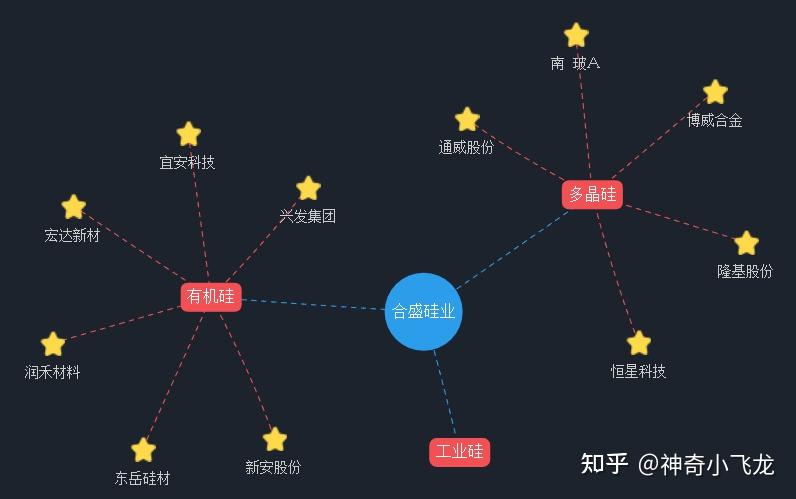 合盛硅业深度估值分析，研报图解这位国内硅基新材料领域领先企业 - 知乎