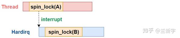 Linux中的spinlock机制[四] - API的使用 - 知乎