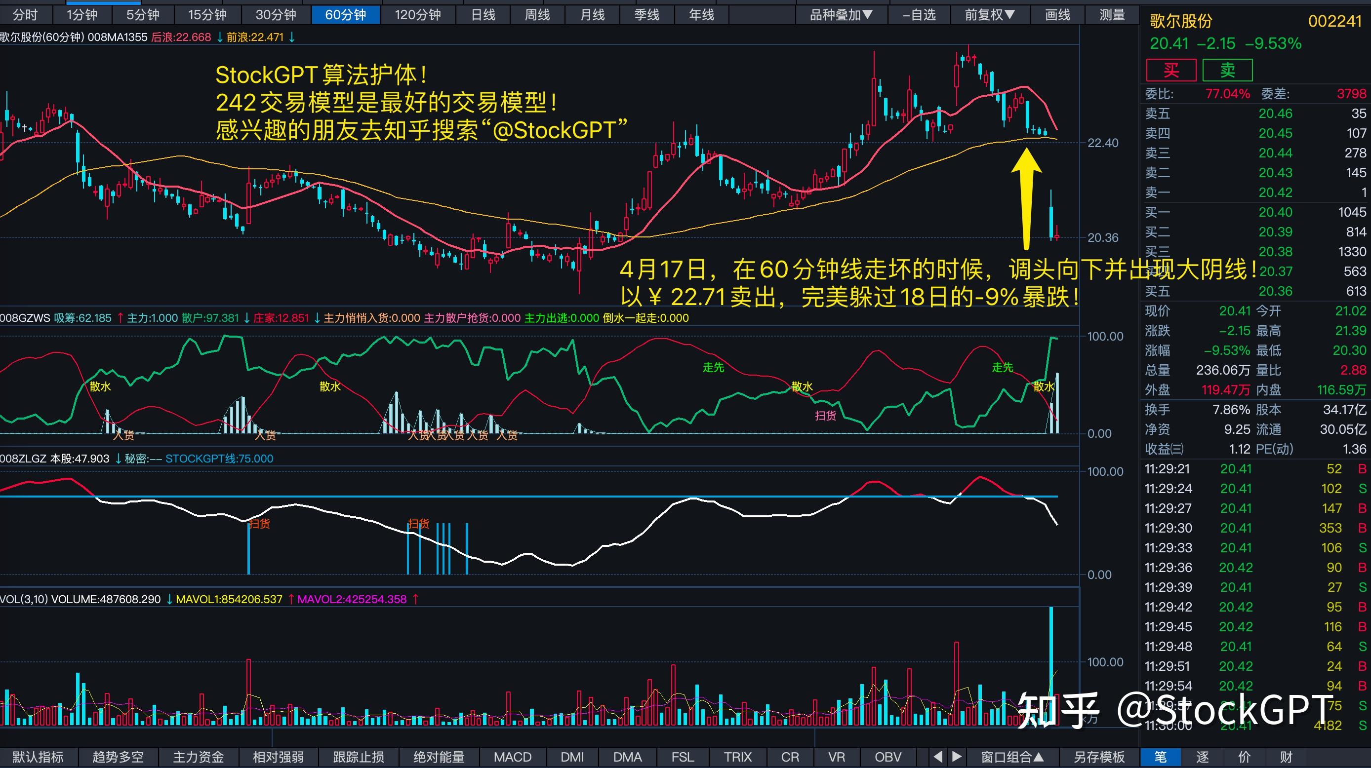 StockGPT护体，歌尔股份躲过4月18日的暴跌 - 知乎