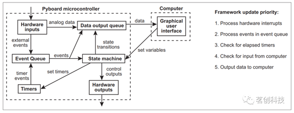 pyControl | 用于控制行为的神经科学实验的开源硬件和软件 - 知乎