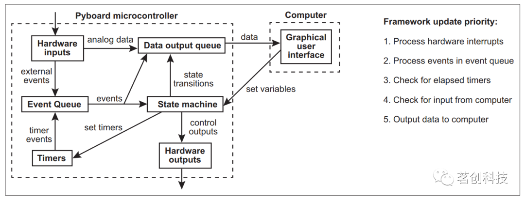 pyControl | 用于控制行为的神经科学实验的开源硬件和软件 - 知乎