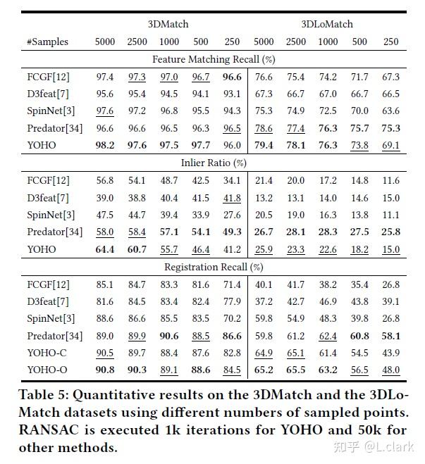 You Only Hypothesize Once: Point Cloud Registration with Rotation-equivariant Descriptors - 知乎