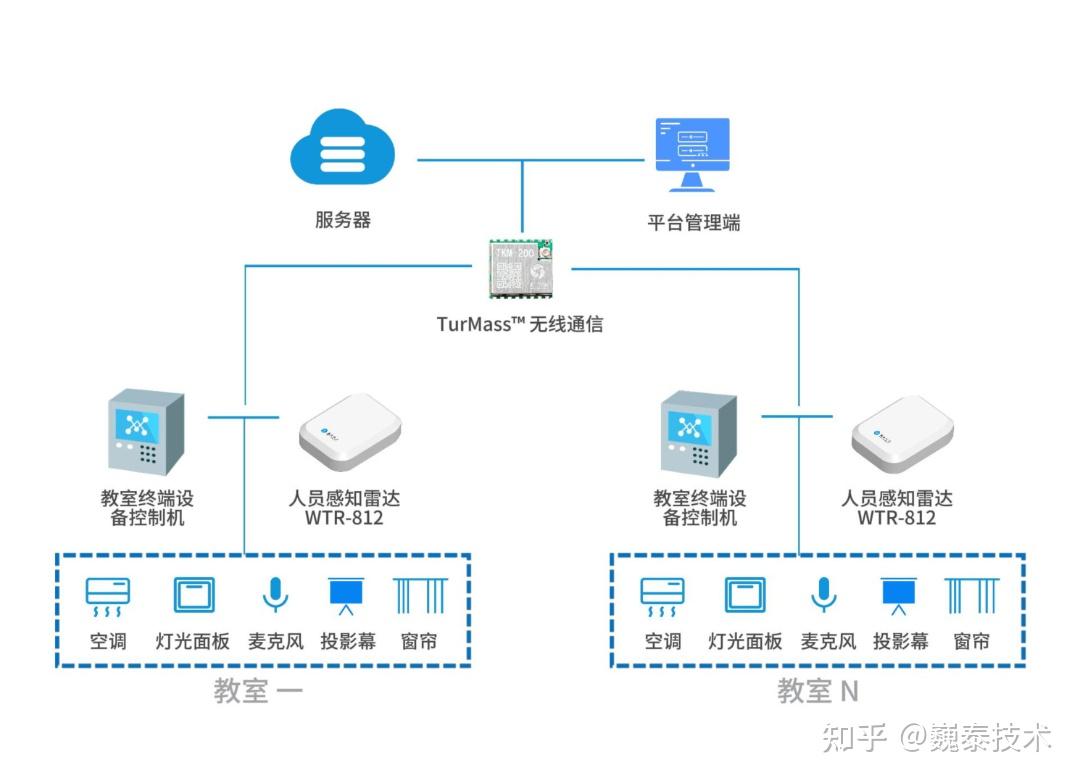巍泰技术 WTR-812 人员感知雷达：以智控技术，重塑学校教育空间 - 知乎