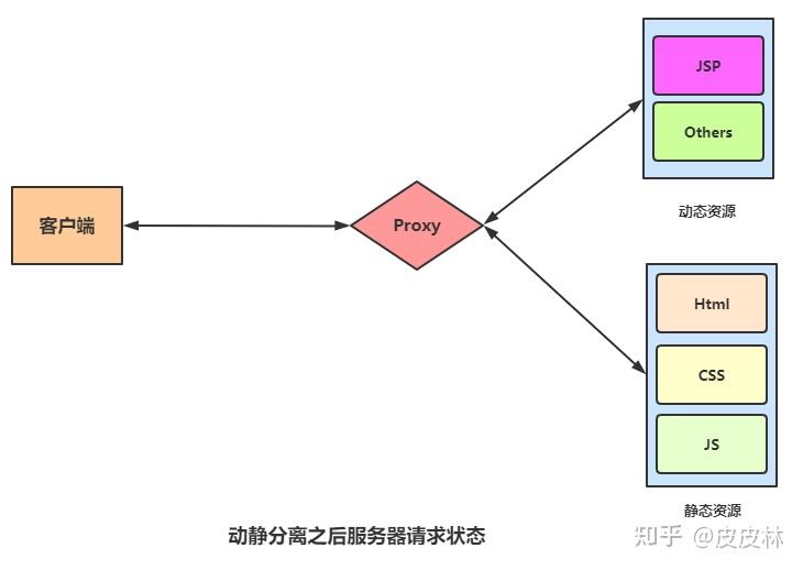 负载均衡 LVS vs Nginx 对比！还傻傻分不清？ - 知乎