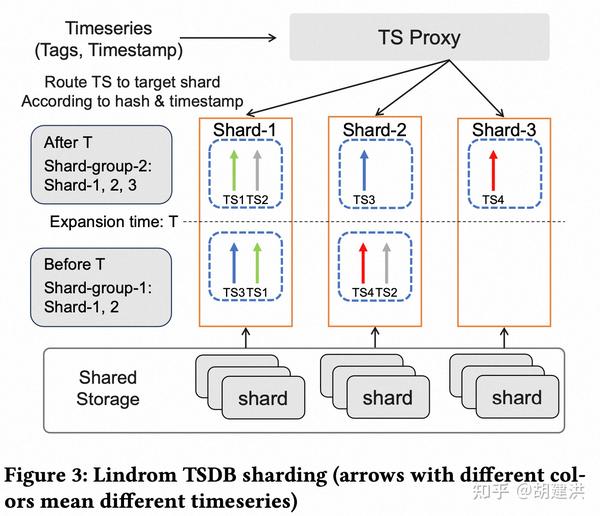VLDB 论文阅读《Lindorm TSDB：用于大规模监控系统的云原生时序数据库》 - 知乎