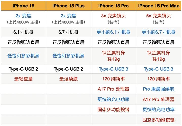 iPhone 15 系列选购指南：4 款新机怎么选？30 秒不纠结 - 知乎