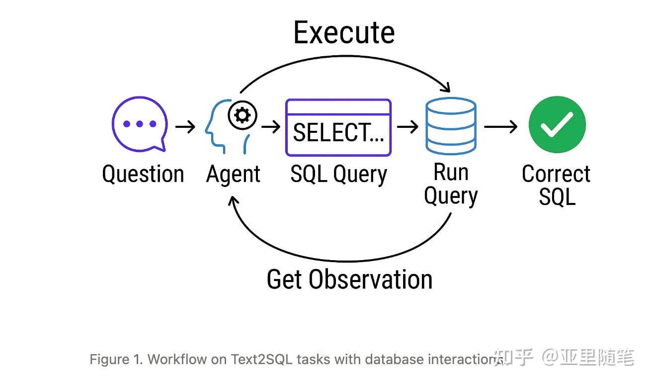 SkyRL：助力文本到SQL及长周期智能体训练的新突破 - 知乎