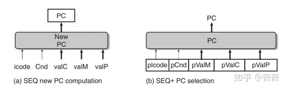 CSAPP 第4章：处理器体系结构 - 学习笔记 - 知乎