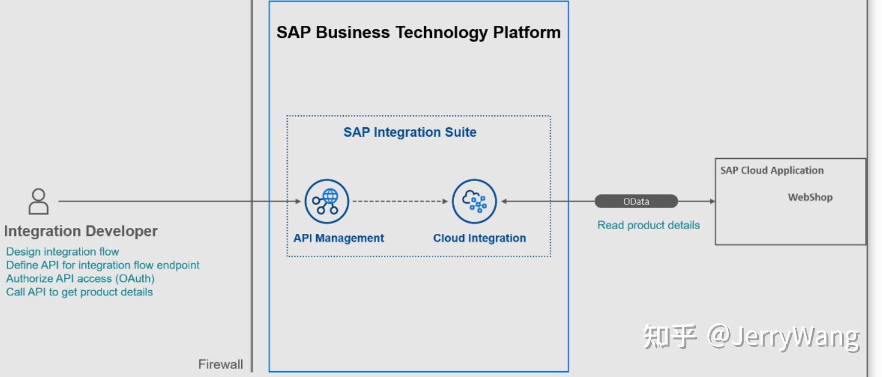 如何配置 SAP BTP Integration Suite 测试帐号的环境 - 知乎