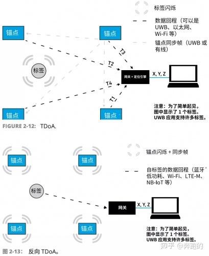 UWB技术的工作原理深度解析 - 知乎