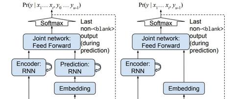 RNN-TRANSDUCER WITH STATELESS PREDICTION NETWORK - 知乎