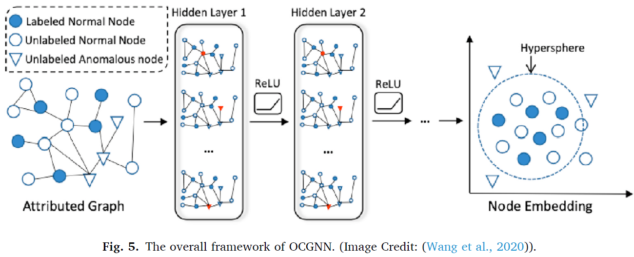 Robustness of deep learning models on graphs: A survey图深度学习鲁棒性综述 - 知乎