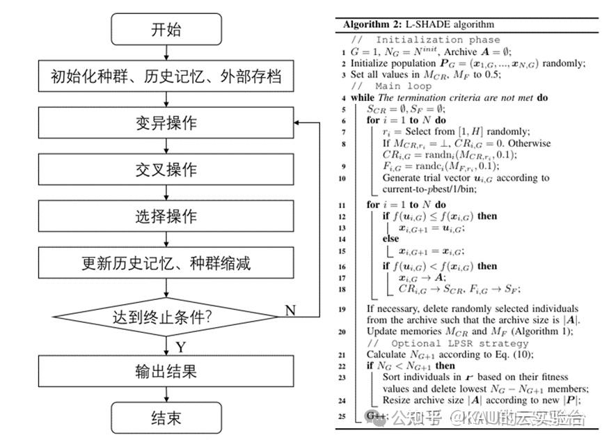 CEC冠军算法 — L-SHADE原理介绍及其代码实现(MATLAB/PYTHON) - 知乎
