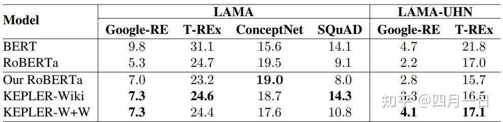 读论文||KEPLER: A Unified Model for Knowledge Embedding and Pre-trained Language Representation - 知乎