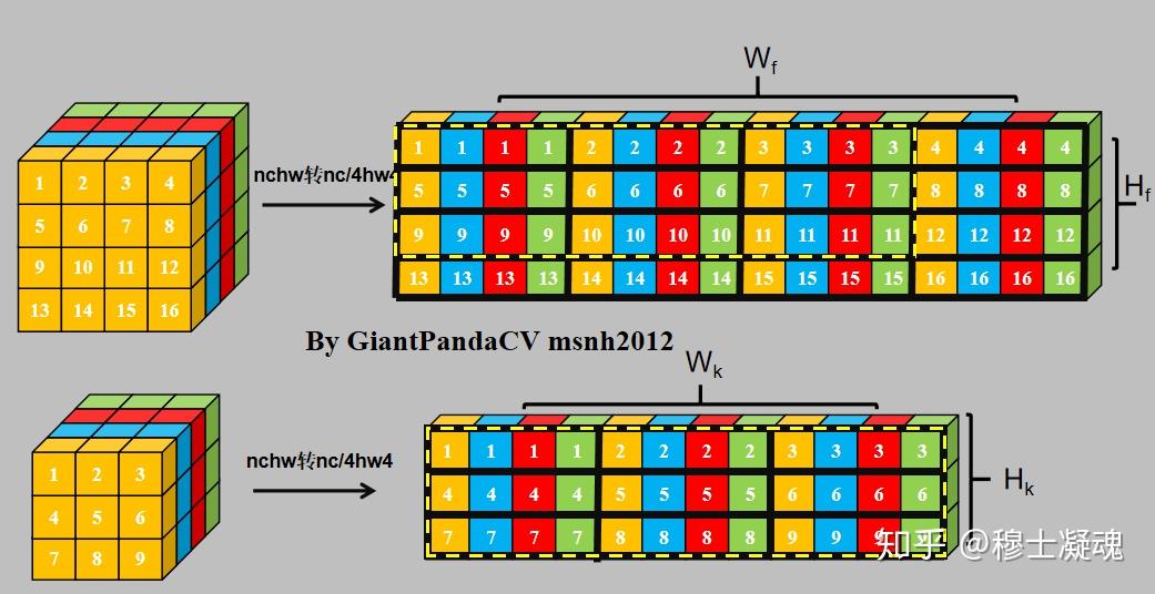 图解NC4HW4使用im2col+gemm计算卷积 - 知乎