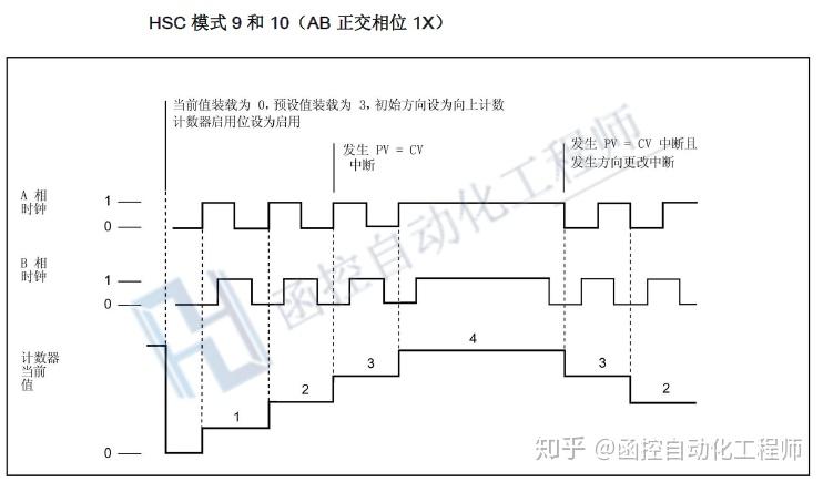 PLC与增量式编码器的使用配置 - 知乎