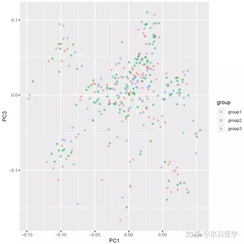 PCA|文献中常见的这种图你能看懂吗？ - 知乎