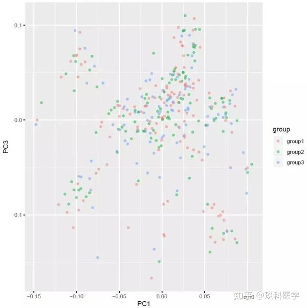 Pca文献中常见的这种图你能看懂吗？ 知乎 