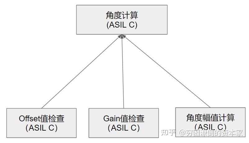 功能安全——系统架构设计 - 知乎