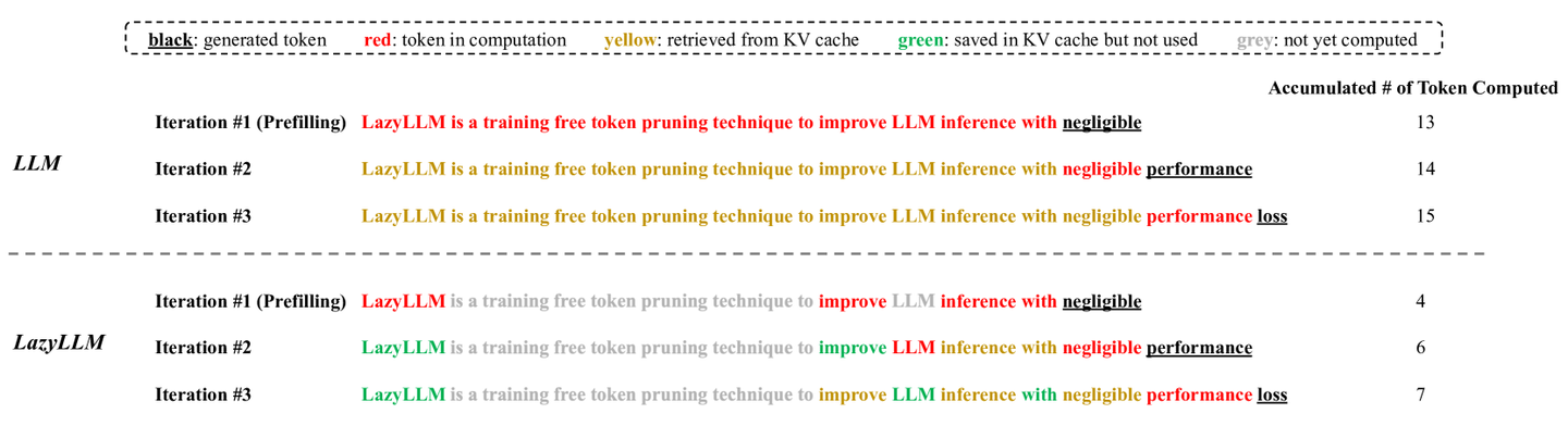 [长文本推理优化] LazyLLM - 知乎