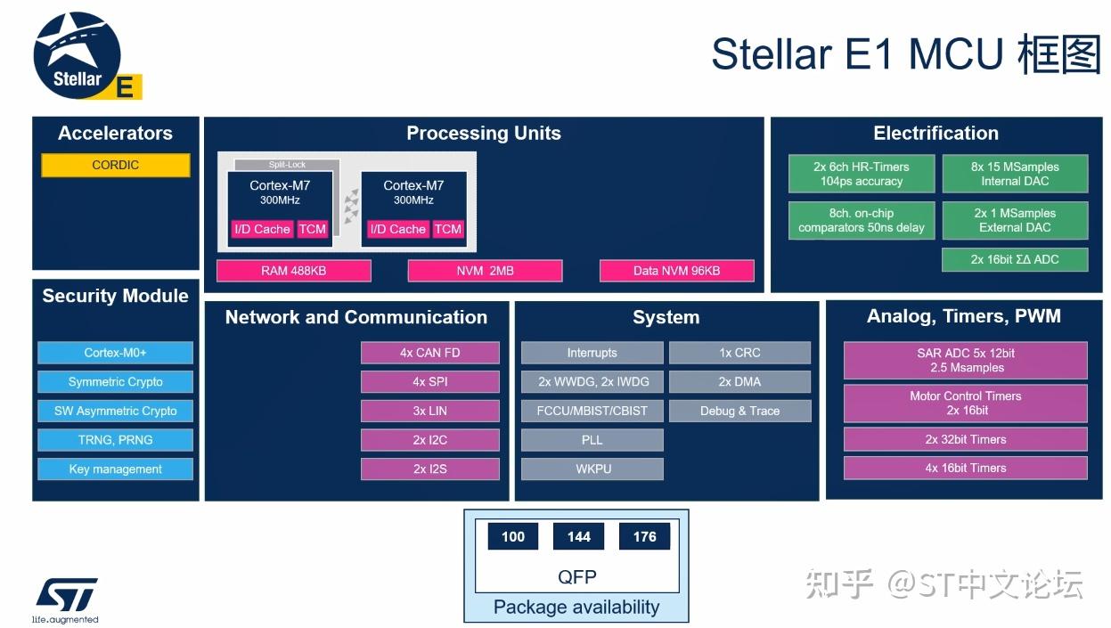 【直播回放及PPT下载】Stellar E1汽车微控制器的目标应用 - 知乎