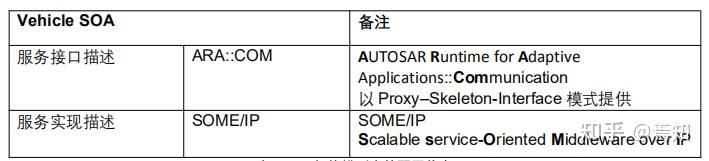 联合电子：面向服务架构（SOA）的汽车软件三部曲 - 知乎