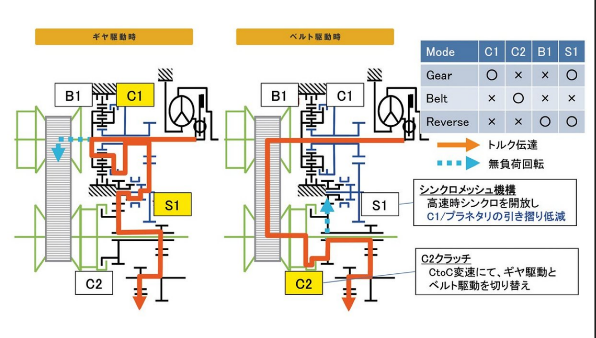 5个问题告诉你什么是CVT？ - 知乎