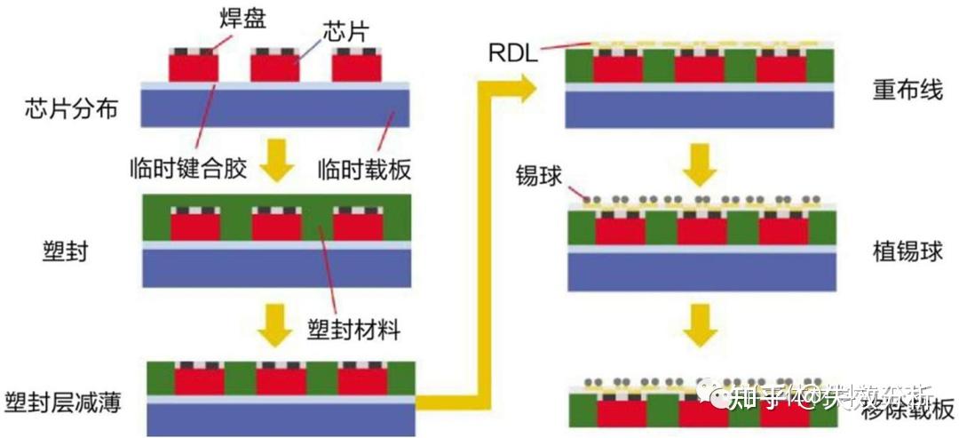 晶圆级扇出型封装工艺详解 - 知乎
