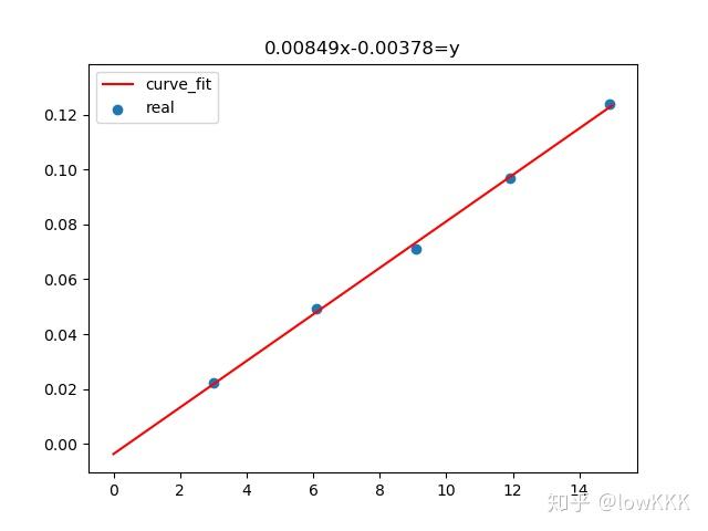 scipy.optimize.curve_fit函数用法解析 - 知乎