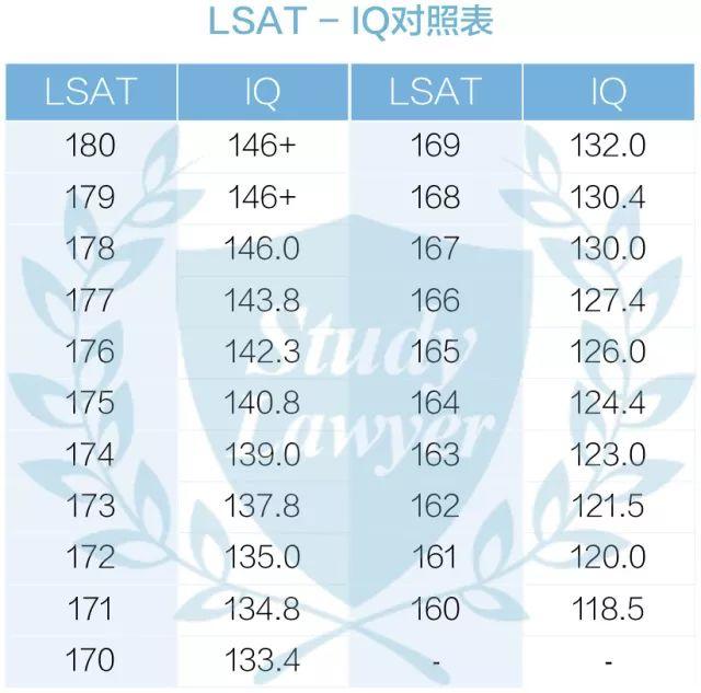 LSAT和IQ换算表，看看你有多聪明？ - 知乎