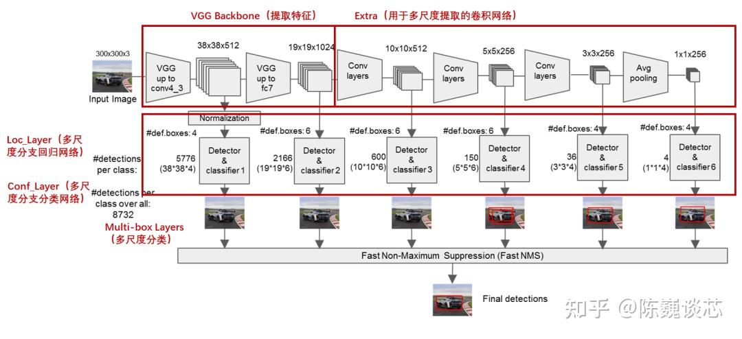 陈巍： 3.5 目标检测网络SSD —《AI芯片设计：原理与实践》节选 - 知乎