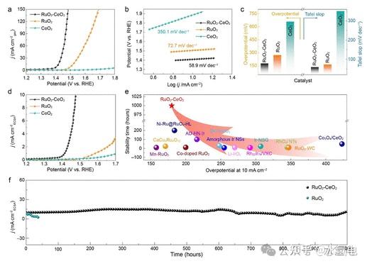 郑大ACS Catalysis：RuO2-CeO2晶格匹配促进稳定酸性水氧化 - 知乎