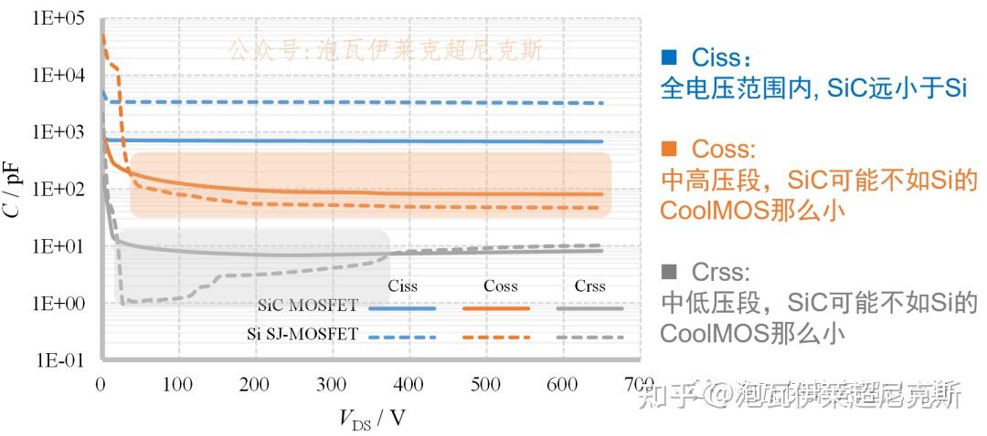 SiC MOS的开关速度比Si快？错！ - 知乎