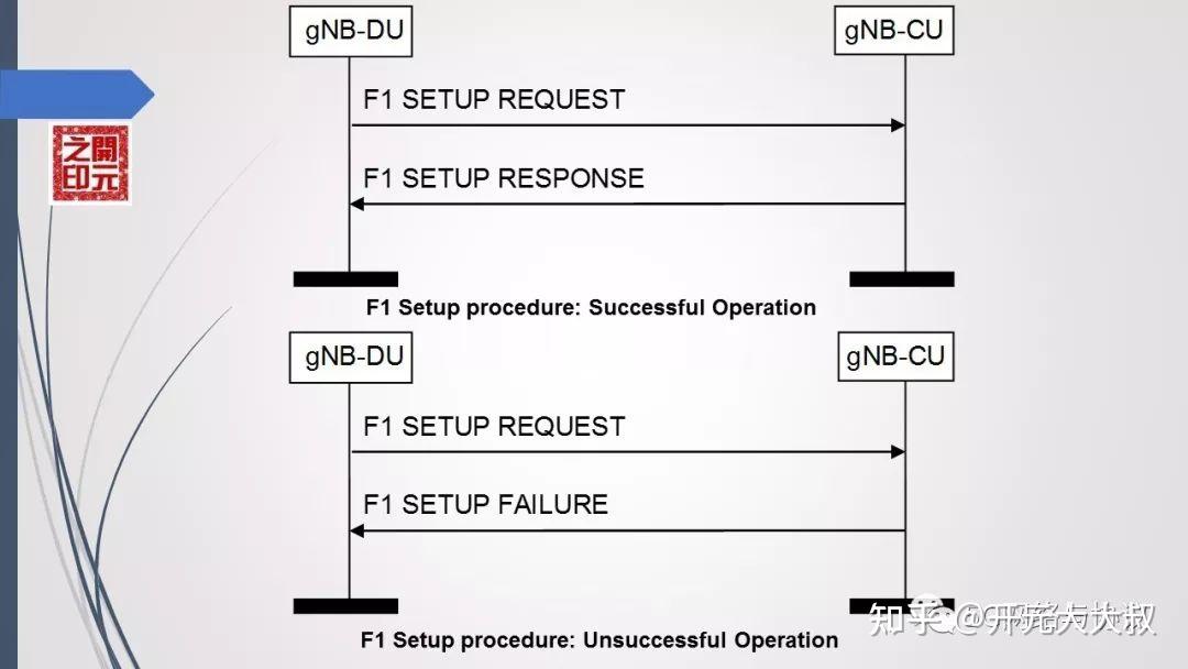 5G RAN地面接口之F1接口 - 知乎