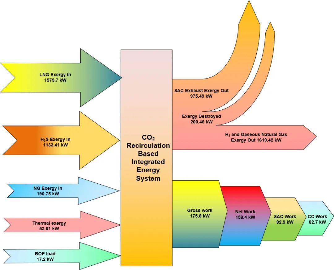 用化工软件做环保？安大略理工大学CEJ：Aspen辅助进行二氧化碳捕获和储存来产生电力和氢气，用于更清洁的应用 - 知乎