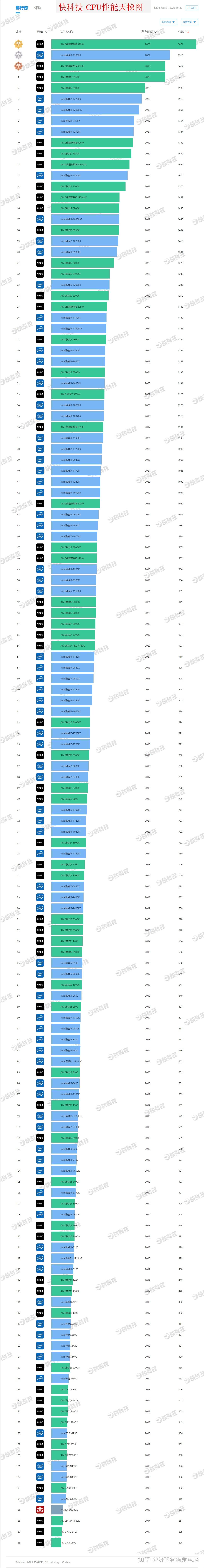 2022年12月最新超全的CPU性能天梯图、型号参数价格明细表， - 知乎