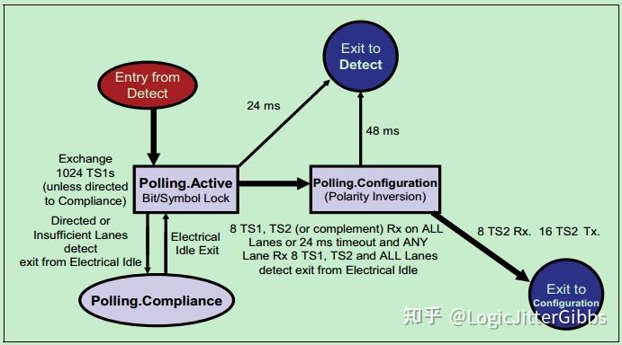 [转载]PCIe扫盲——链路初始化与训练基础（一、二、三） - 知乎