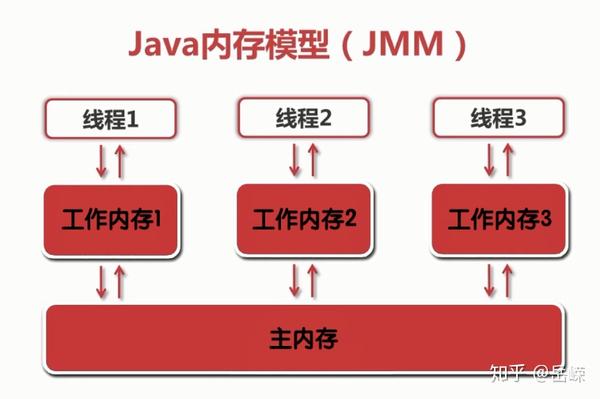 Java中synchronized和volatile的区别 知乎 