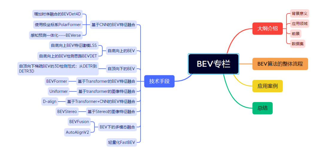 BEV专栏（零）BEV概述 - CV技术指南（公众号） - 博客园