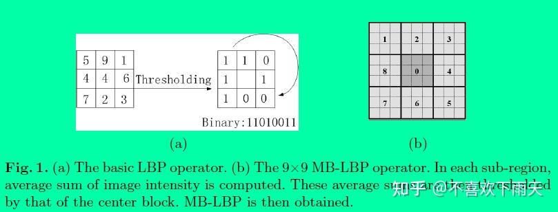 【CV】图像特征提取：LBP - 知乎